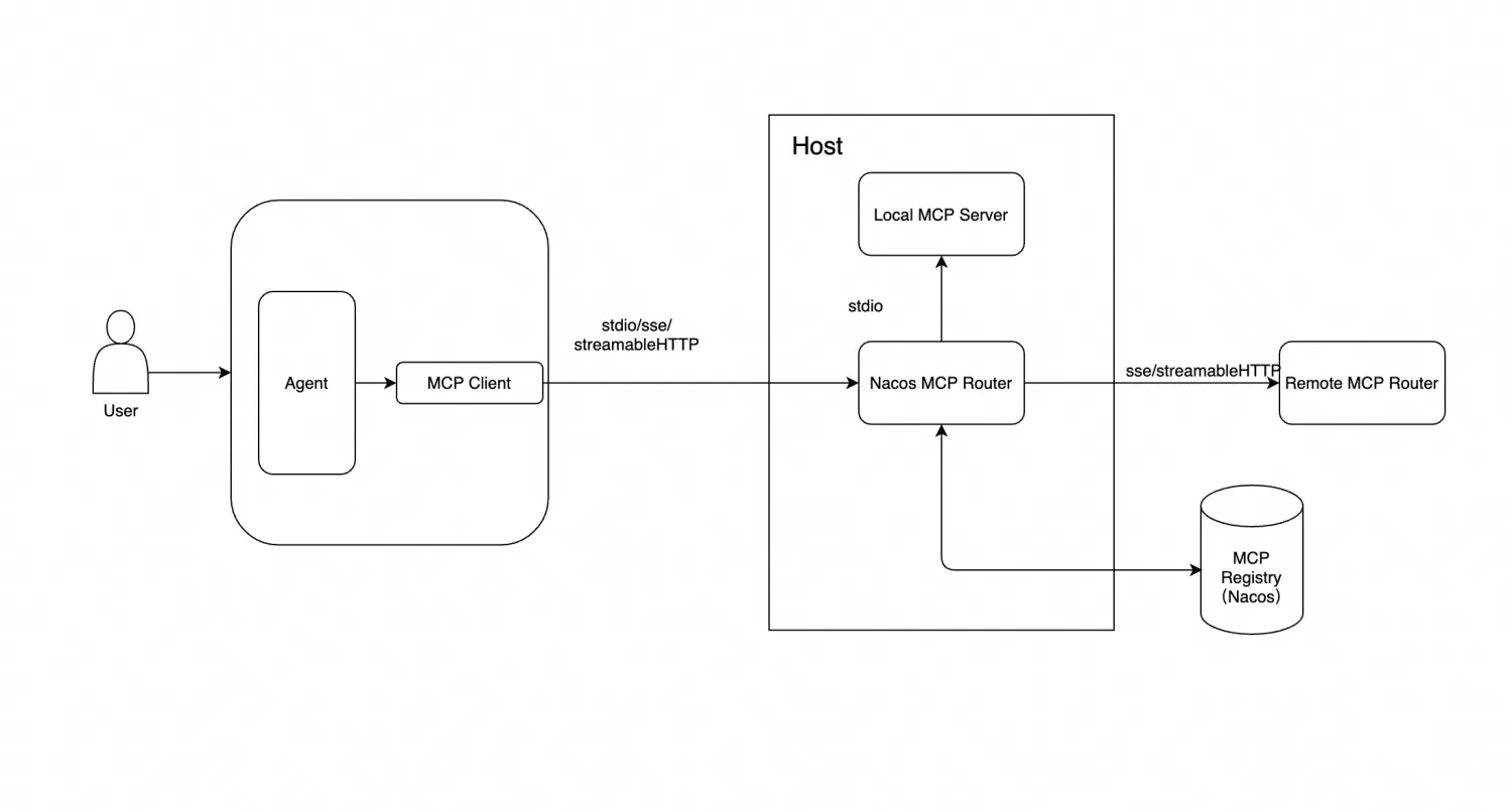 Nacos MCP Router 使用手册 | Nacos 官网